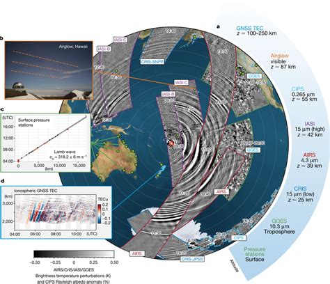Initial Gravity Wave And Lamb Wave Propagation At All Heights A