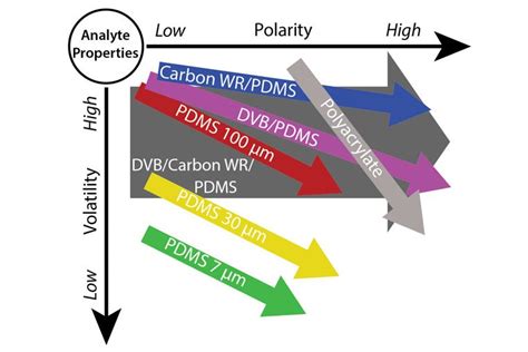 Pal Smart Spme Fibers Excellent Extraction Properties