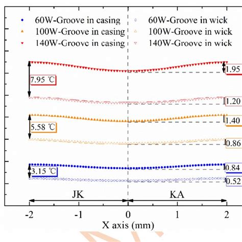 Temperature Distribution On Evaporator Casing With Different Vapor