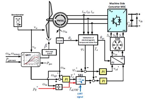 Improved Control Strategy Of Wind Energy Conversion System With Pmsg