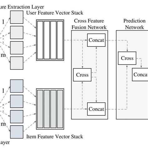 The Cross Feature Fusion Network In The Cffnn Download Scientific Diagram