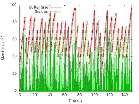 Wqm Buffer Size Adaptation In Response To Variation In Queue Occupancy