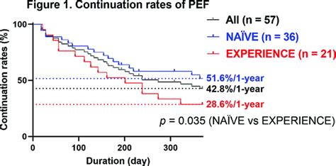 Ab0487 Evaluation Of Efficacy Of Peficitinib For Rheumatoid Arthritis