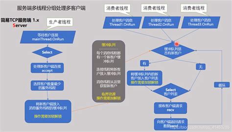 项目百万并发网络通信架构93 将服务端改造为多线程（生产者 消费者模式）百万并发网络通信引擎 Csdn博客