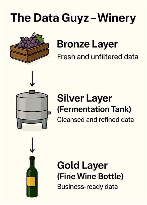 Dataengineering Medallionarchitecture Thedataguyz Bigdata The Data Guyz