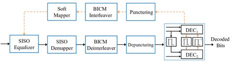 16 block diagram of iterative receiver applying turbo equalization