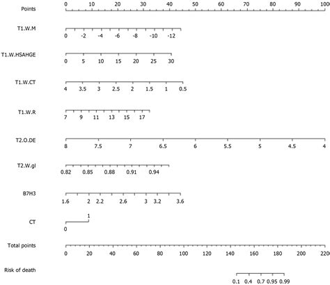 Nomogram Based On Multimodal Magnetic Resonance Combined With B7 H3mrna