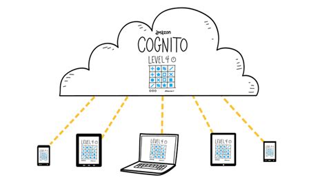 Amazon Cognito And Mobile Apps Part1 User Identity And Simple Aws