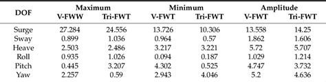 Table 11 From Design And Fully Coupled Dynamic Response Analysis Of A New Floating Offshore Wind