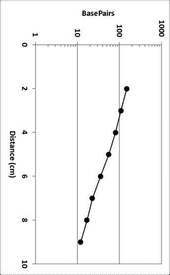 Solved Based On The Logarithmic Graph Above How Many Base Chegg Com