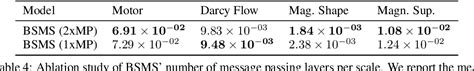 Table 4 From Multiscale Neural Operators For Solving Time Independent