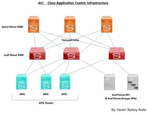 🌐 what is cisco aci cisco aci application centric infrastructure is