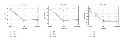A Graph Comparing The Performance Results Of The Baseline Model