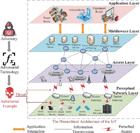 figure 1 from threat of adversarial attacks on dl based iot device