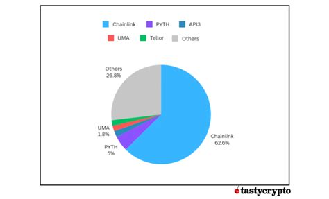 Top 7 Blockchain Oracles To Invest In 2024 Edition Tastycrypto
