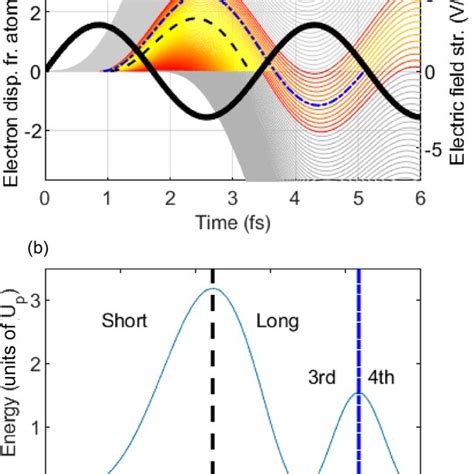 A Classically Calculated Electron Trajectories Emitted For One