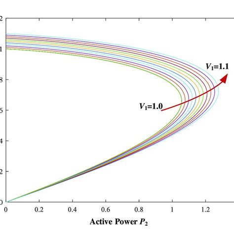 p v curve of step less voltage regulation process with flexible