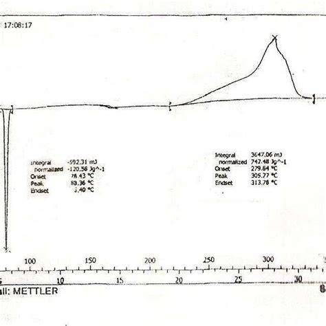 Fig No 1 Ir Spectrum Of Fenofibrate Download Scientific Diagram