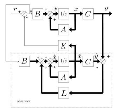 Closed Loop System With Full State Observer Download Scientific Diagram