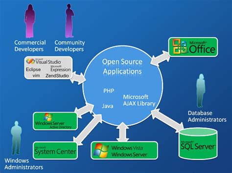 Why Microsoft Loves Linux Zdnet