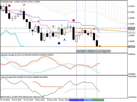 Eurusd Technical Analysis 2014 3011 0712 Ranging Bearish With 1