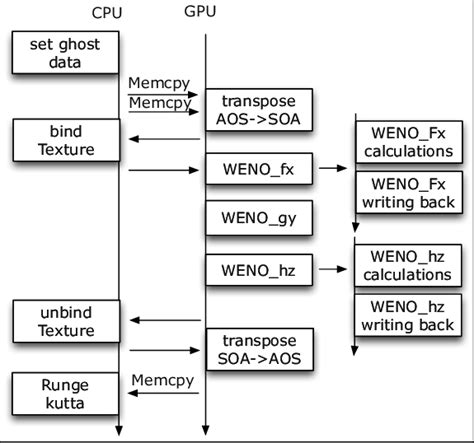 An Illustration Of One Step Of Solving Euler Equation With Weno Scheme Download Scientific