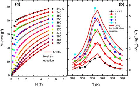 Comparison Between Generated Red Lines And Experimental Symbols Download Scientific