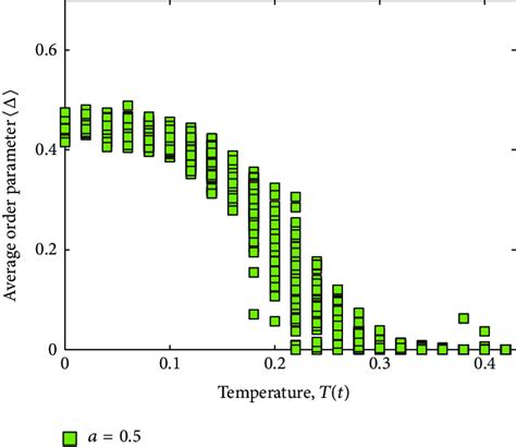 A Set Of Spatially Averaged Order Parameters In Units Of í µí±¡ As A Download Scientific