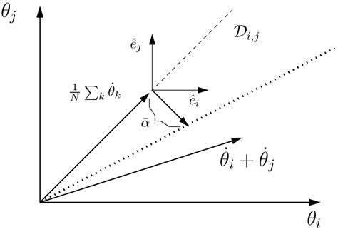 Geometric Interpretation Of Desynchronization Practical Download Scientific Diagram