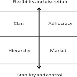 The Competing Values Framework Cameron Quinn 2006 Download Scientific Diagram