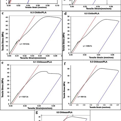Stress Strain Curves Of The Additive Manufactured Composite Samples Download Scientific Diagram