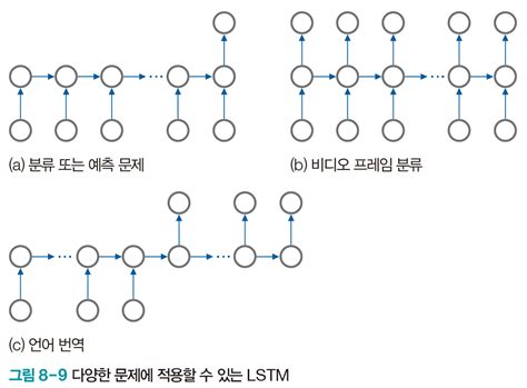 lstm long short term memory