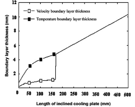 The Comparison Between The Thickness Of Temperature Boundary Layer And Download Scientific