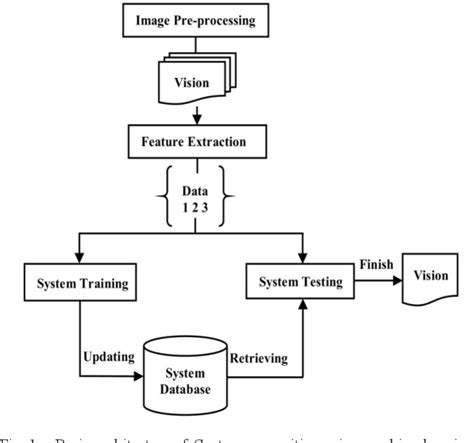 Figure 1 From Different Categories Of Feature Extraction And Machine Learning Classification