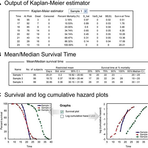 Results Of Basic Survival Analysis A The Output Of Kaplan Meier
