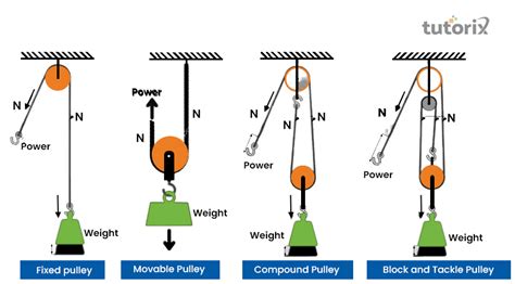 What Are Different Types Of Pulleys With Their Uses PDF Atelier