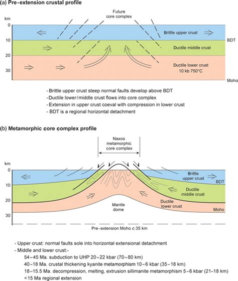 Compressional Metamorphic Core Complexes Low Angle Normal Faults And Extensional Fabrics In