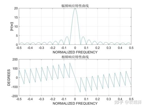 数字信号处理及matlab实现（2） 知乎