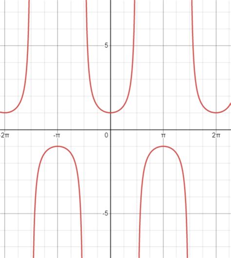 Section 7 1 Exploring Equivalent Trigonometric Functions