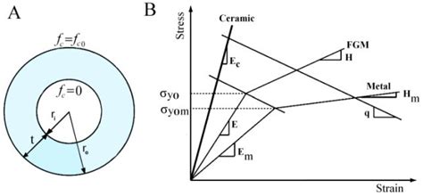 A Schematic Representation Of A Thick Fgm Vessel Rotating Disk With