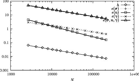 Figure 51 From An Augmented Mixed Finite Element Method For Linear