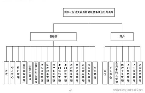 python django vue洗衣店干洗店服务系统 基于django的洗衣店管理系统 csdn博客