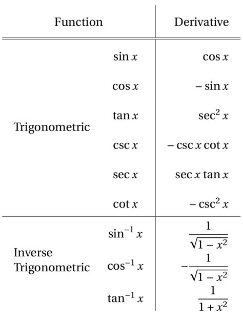 D6 Proving Elementary Derivatives — Calculus 1