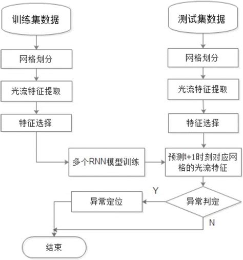 unsupervised crowd abnormity monitoring and positioning method based on