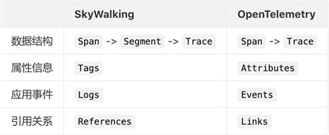 使用 Opentelemetry 零代码修改接收 Skywalking 追踪数据 云原生 Daocloud 道客 Infoq写作社区