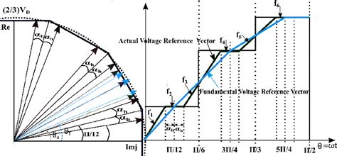 Figure 1 From Over Modulation Algorithms For Dodecagonal Space Vector