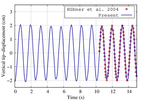 Time History And Fft Results Of The Vertical Tip Displacement With And Download Scientific