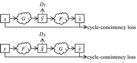 The Framework Of Cyclegan It Consists Of Two Generative Networks And