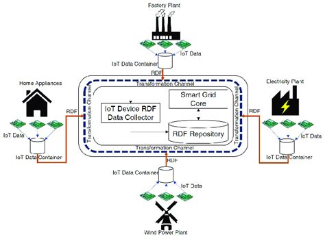 Smart Meters Rdf Data Storage Into Smart Grid Download Scientific