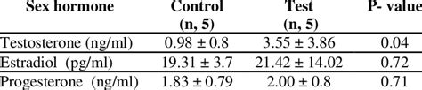 Sex Hormone Levels Of Pseudomonas Aeruginosa Immunized Male Rabbit And